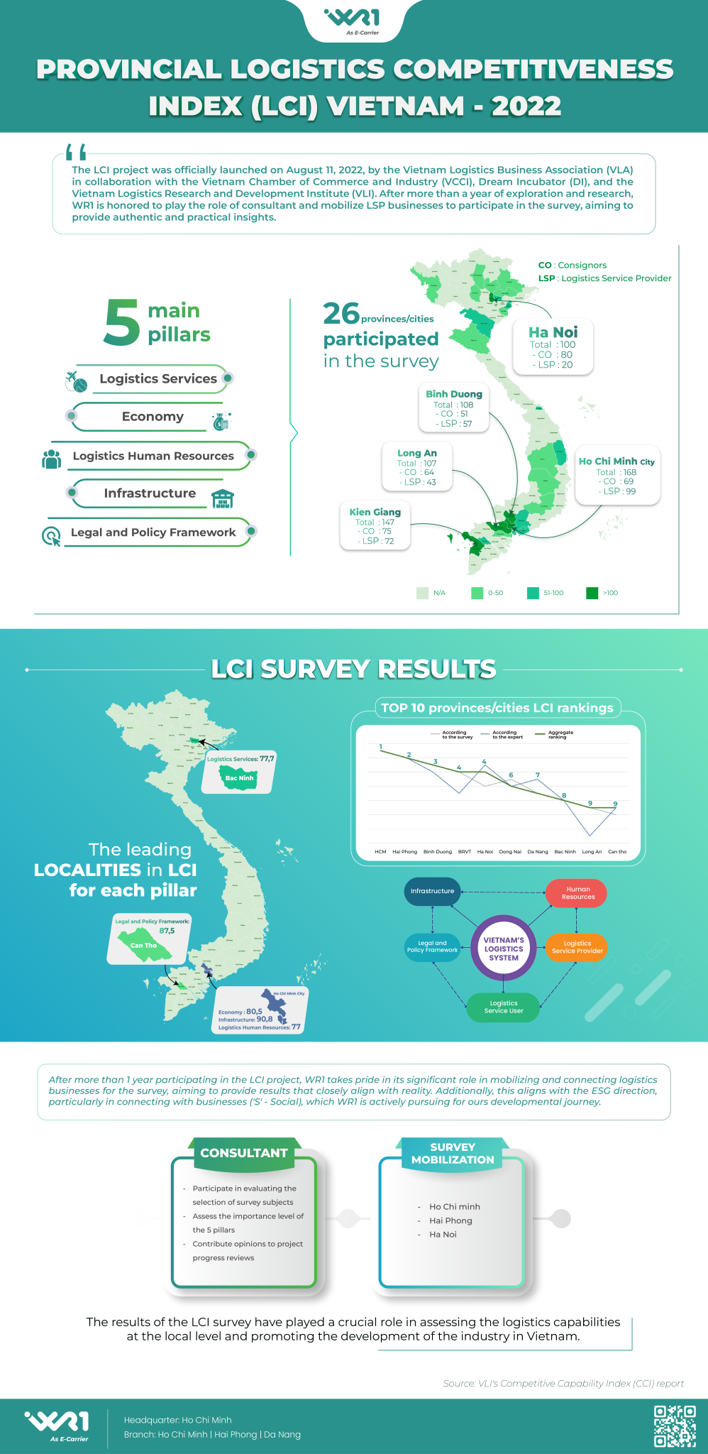 PROVINCIAL LOGISTICS COMPETITIVENESS INDEX (LCI) OF VIETNAM - 2022 ...