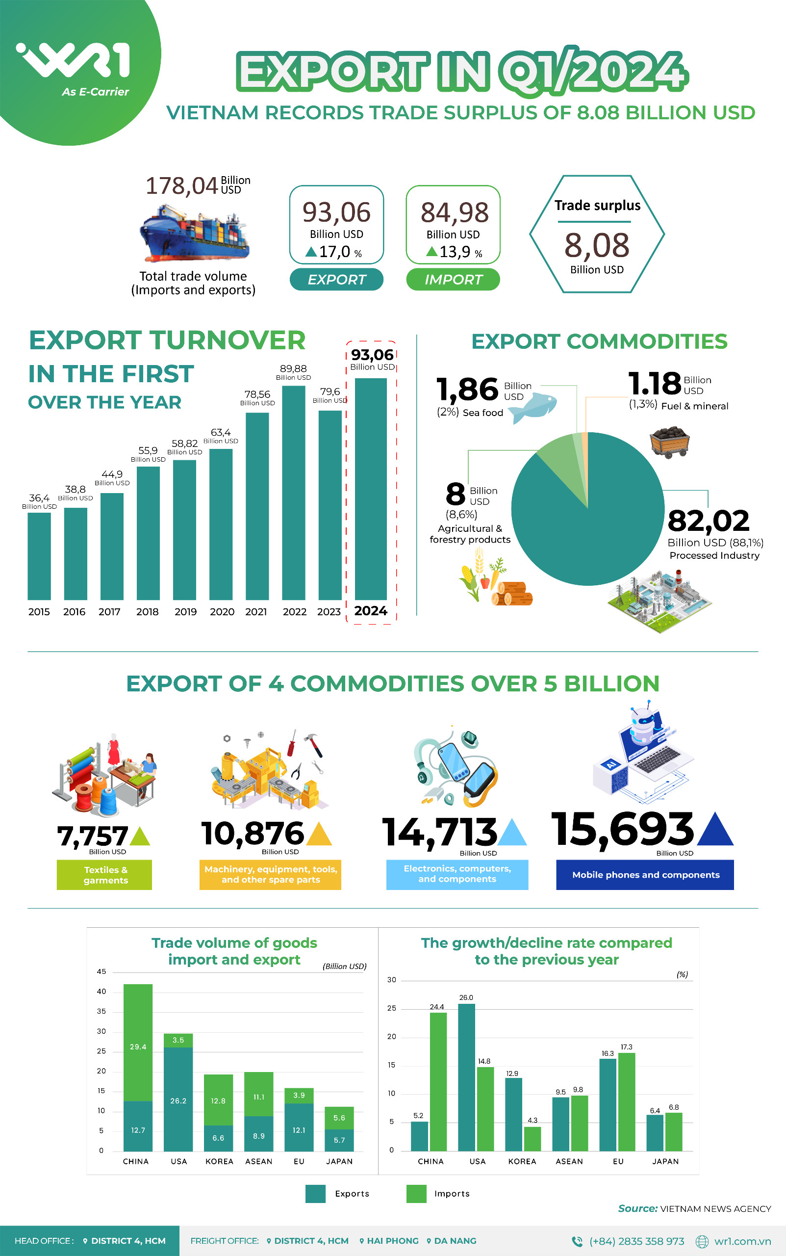Exports in the first quarter of 2024 - WR1 Corporation