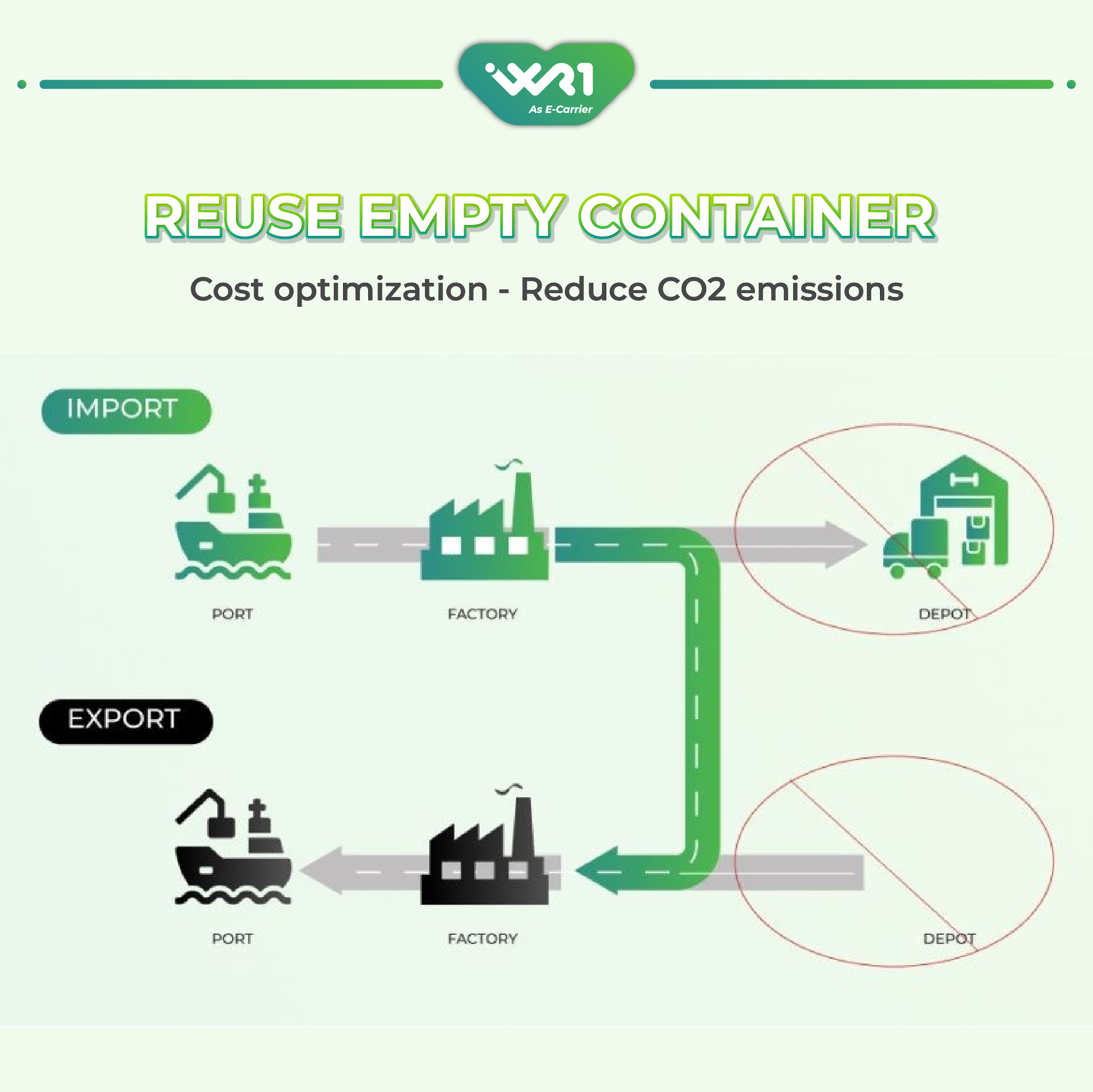 Reuse empty containers - Cost optimization - Reduce CO2 emissions - WR1 ...